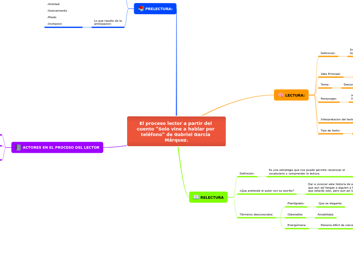 El proceso lector a partir del cuento 'Sol...- Mind Map